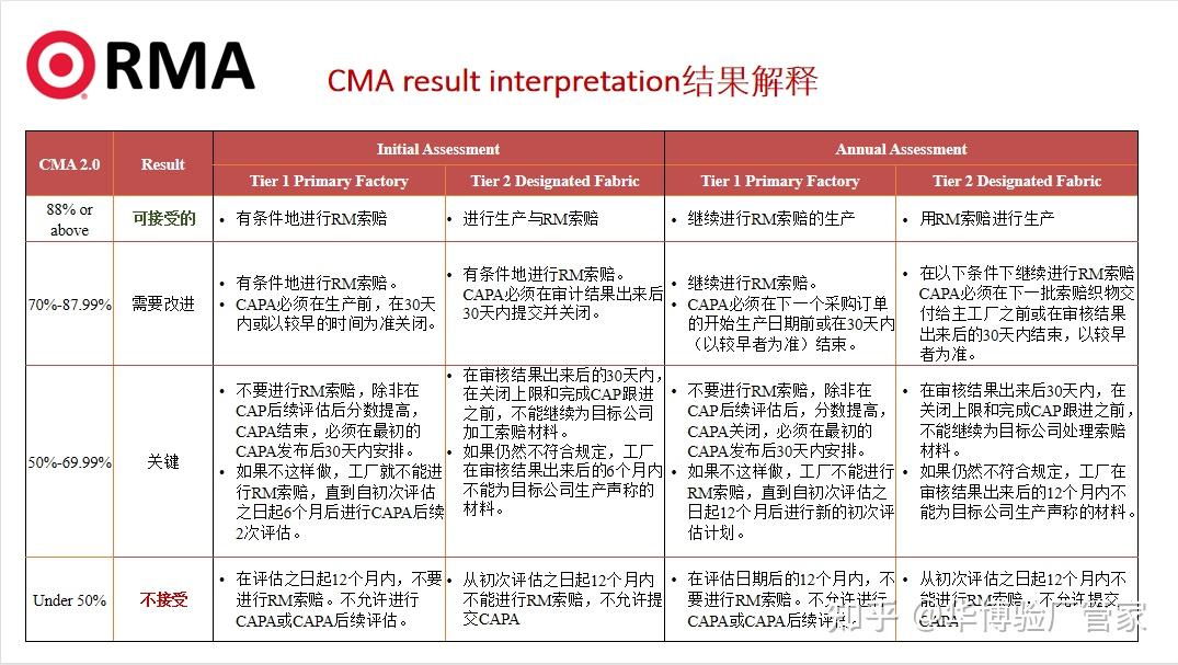 Target验厂又出新标准，新鲜出炉的CMA认证，你了解吗？ - 知乎