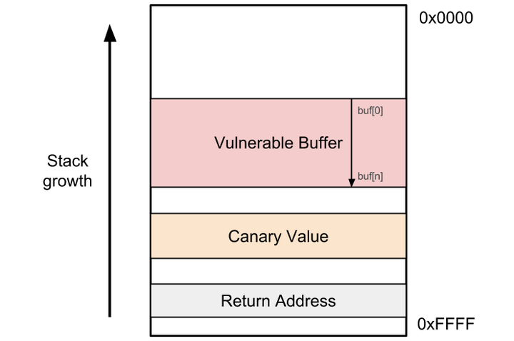 剖析Linux 内核安全增强—— stack canary - 知乎