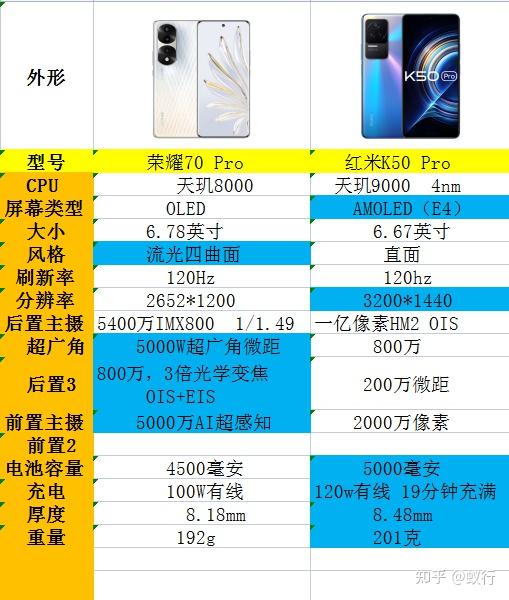 荣耀70pro和红米k50pro相比该如何选？ - 知乎