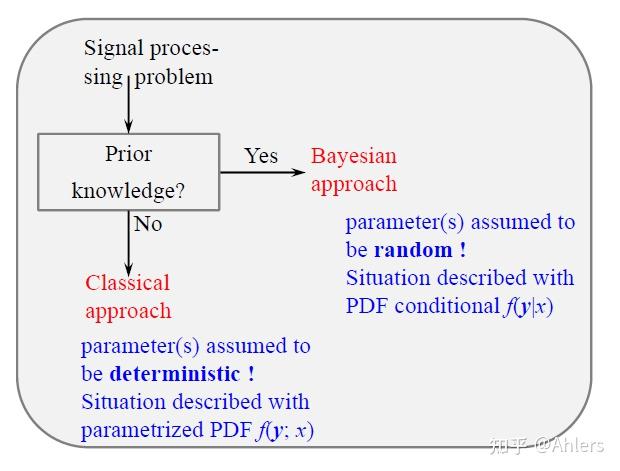 MVUE,MMSE,LMMSE,MAP,MLE以及LS等的使用场景总结 - 知乎