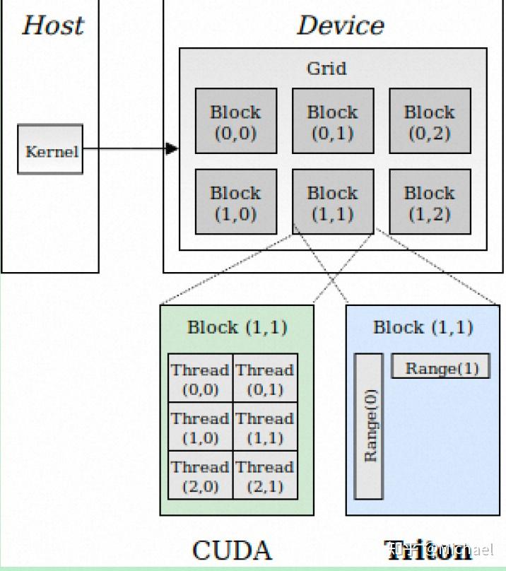 Triton 使每个人都更容易的使用GPU - 知乎