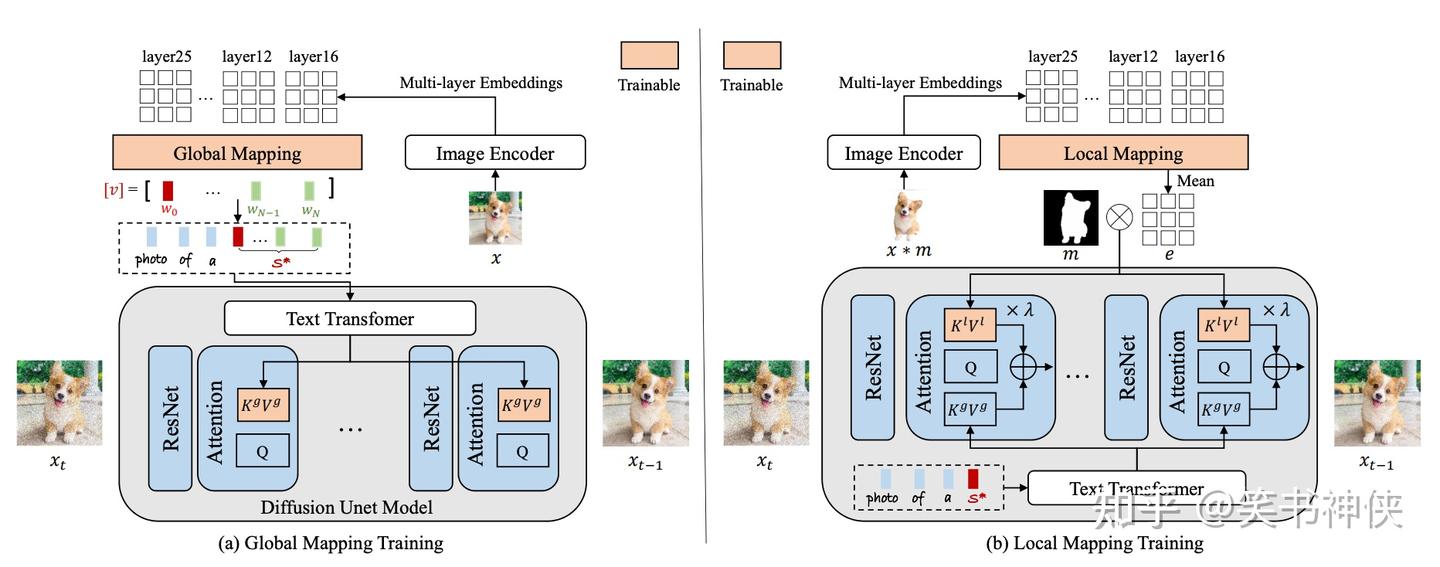 Diffusion Personalization Methods系列文章总结 - 知乎