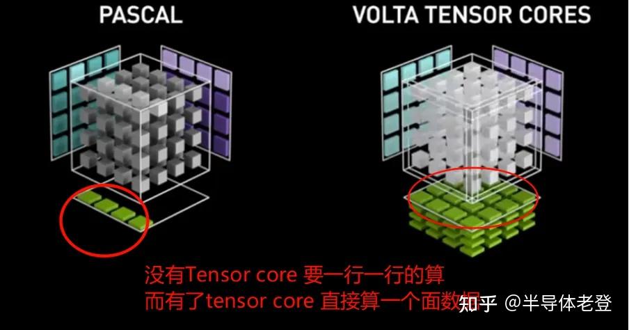 GPU 的 CUDA Core 和 Tensor Core 有什么区别？以英伟达 A100 架构为例 - 知乎