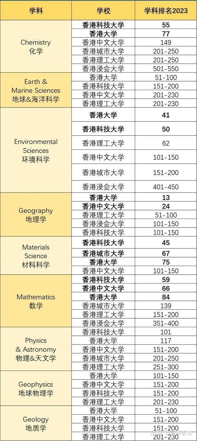 重磅！最新2023QS世界大学学科排名公布！香港大学3个学科进前10 - 知乎
