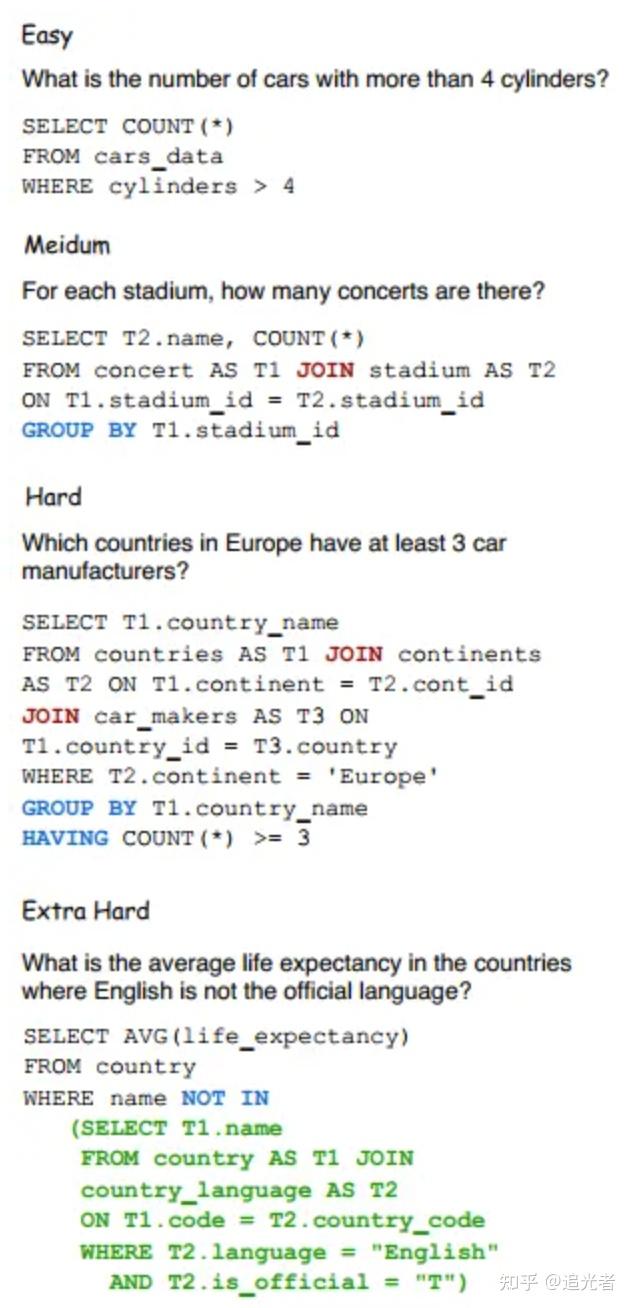 text2sql（text to sql）的前景怎样？比如针对小领域医学数据集MIMIC衍生的数据集? - 知乎