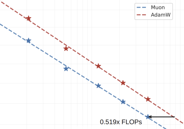 月之暗面开源改进版Muon优化器，算力需求比AdamW锐减48%，DeepSeek也适用 - 知乎