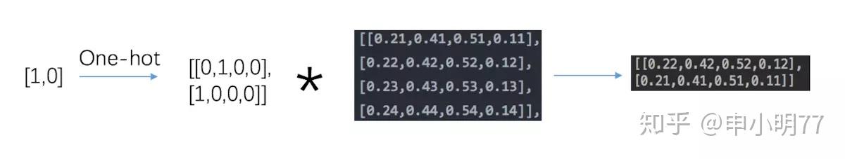 tensorflow中的Embedding操作详解 - 知乎
