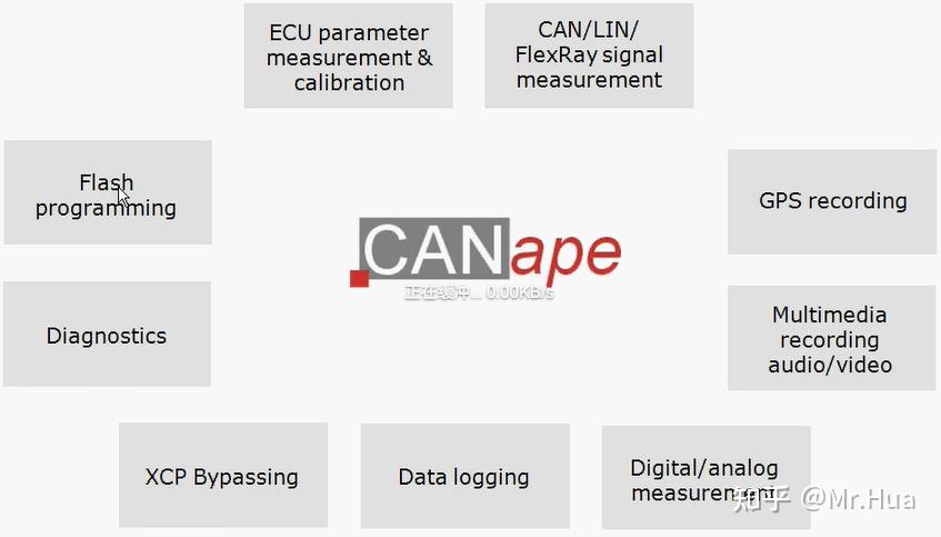 CANape教程：从入门到精通（1） - 知乎