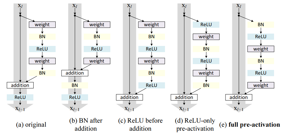ResNet及其变种的结构梳理、有效性分析与代码解读 - 知乎