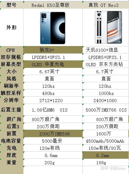 红米K50至尊和真我GTneo3哪个好？ - 知乎