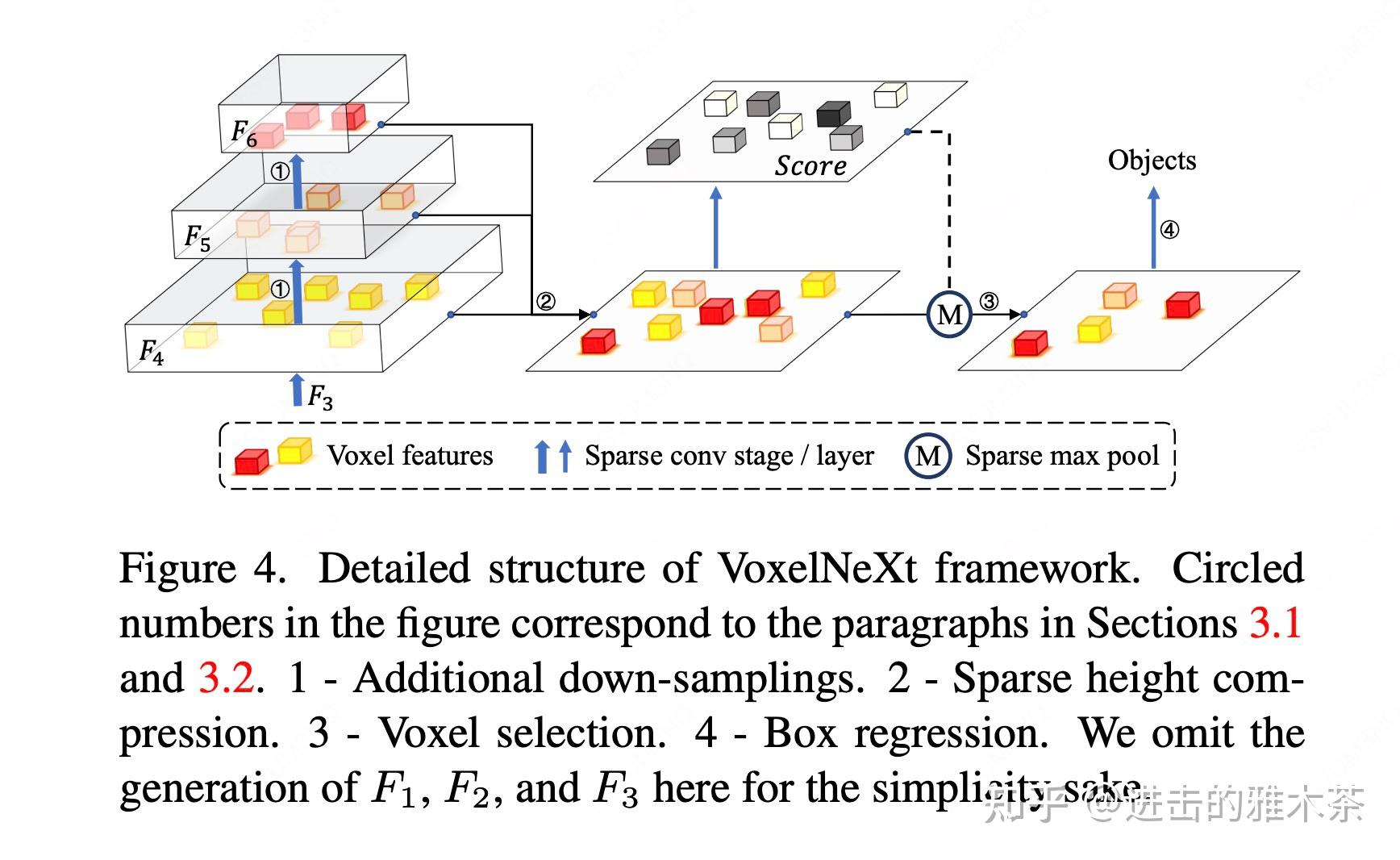VoxelNeXt: Fully Sparse VoxelNet for 3D Object Detection and Tracking [2023] - 知乎