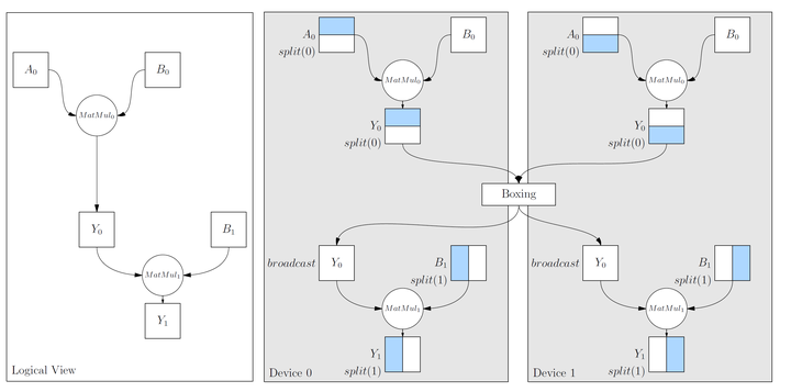 仅此一文让您掌握OneFlow框架的系统设计（中篇） - 知乎