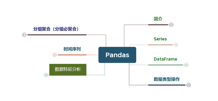 Pandas笔记整理 知乎