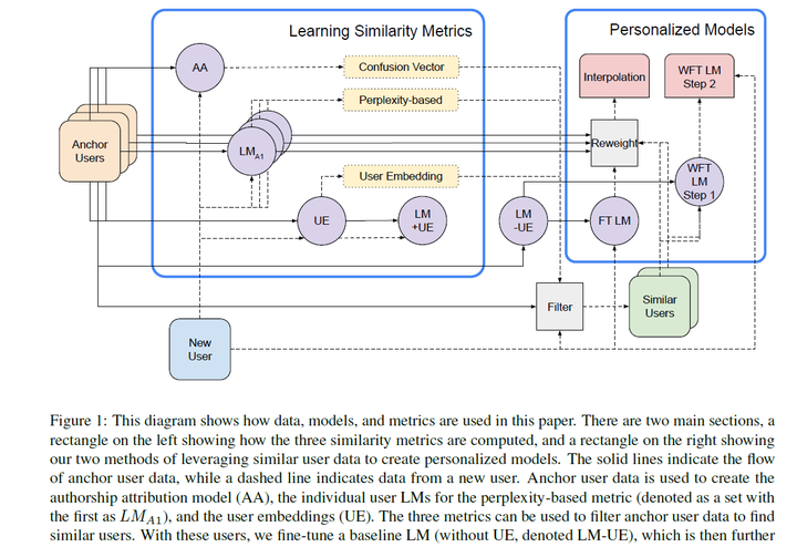 Leveraging Similar Users for Personalized Language Modeling with Limited Data 简读 - 知乎