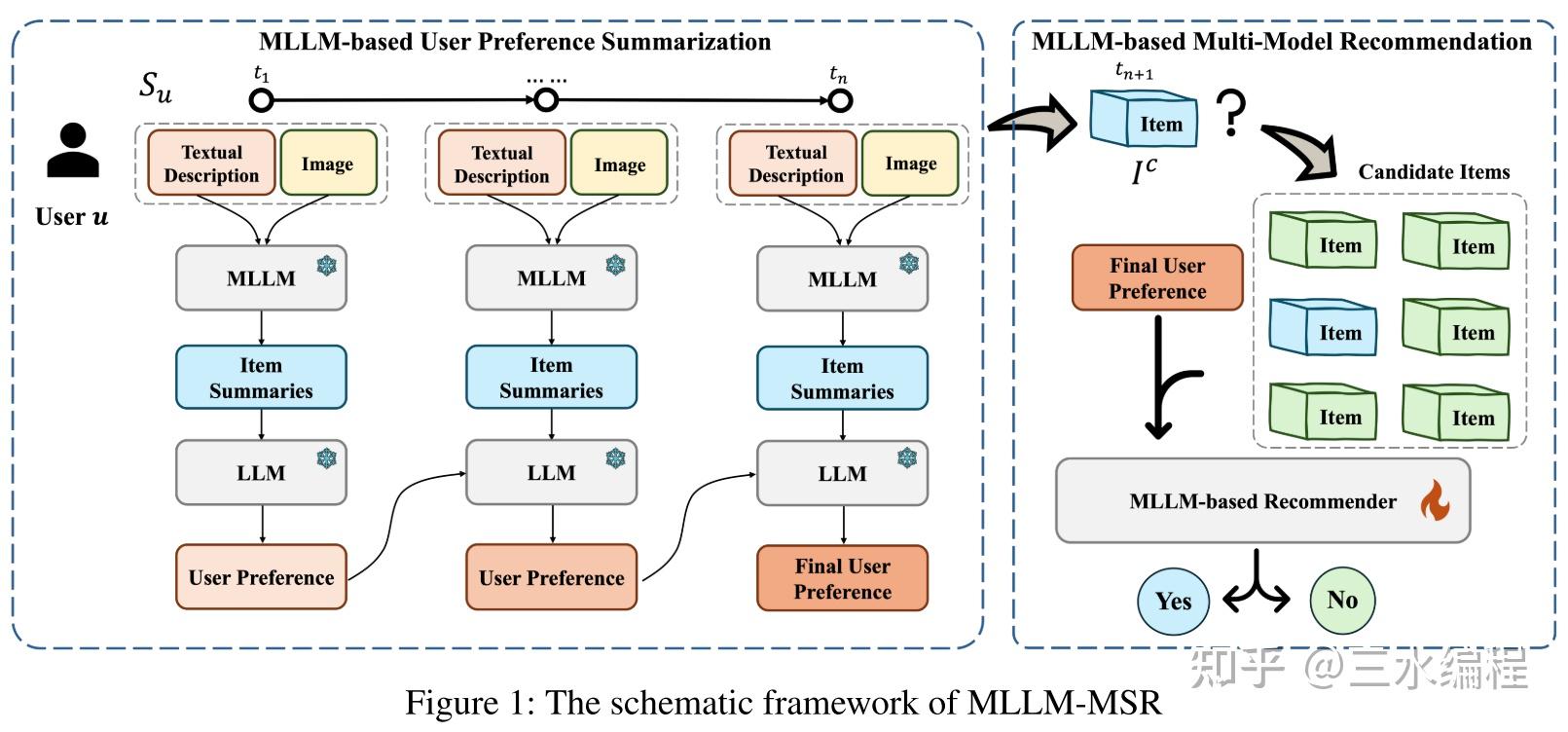 如何基于LLM做推荐系统？ - 知乎