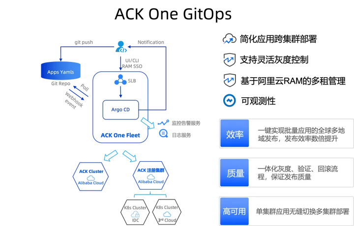 ACK One GitOps：ApplicationSet UI简化多集群GitOps应用管理 - 知乎