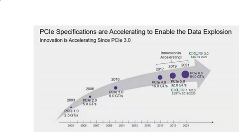跟小灰灰一起学PCIe——PCI Express Capability结构中Link相关寄存器 - 知乎