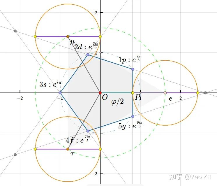 中微子eμτ 电子亚层相空间 spdfg 黄金比例 正五边形 - 知乎
