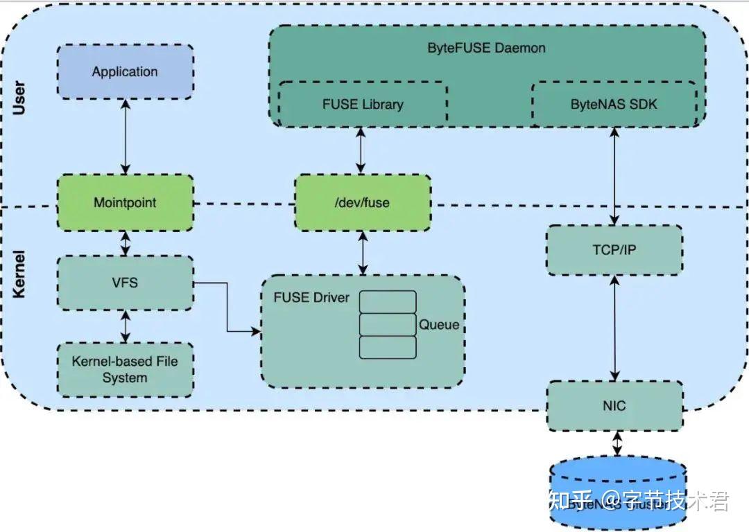 ByteFUSE 的演进与落地 - 知乎