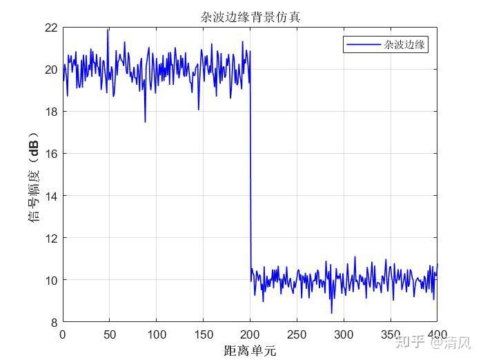 不同杂波环境下的不同CFAR检测器性能 - 知乎