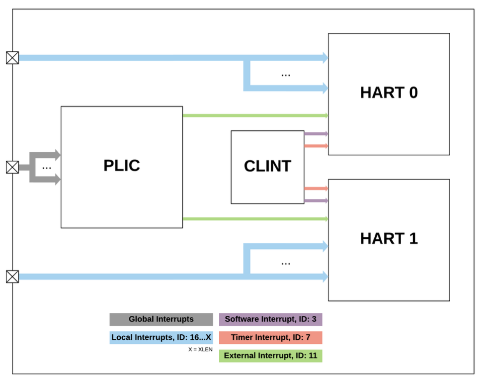 深入 RISC-V 中断机制：从特权规范到 PLIC 优先级仲裁，一网打尽！ - 知乎