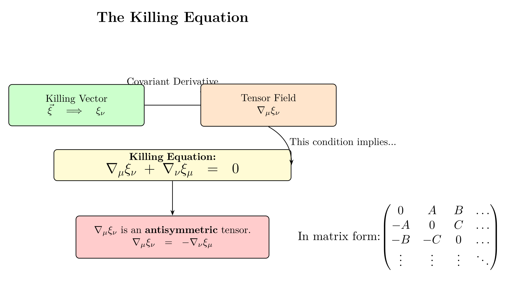 如何理解凯林矢量场（Killing vector field）？ - 知乎