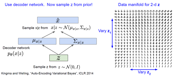 Generative Models，VAE，ELBO - 知乎