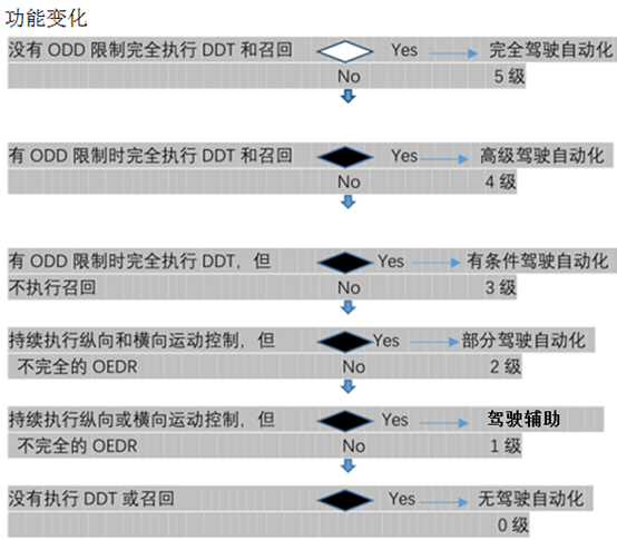 SAE J3016：驾驶自动化分级的2021年4月，中文版是什么？ - 知乎