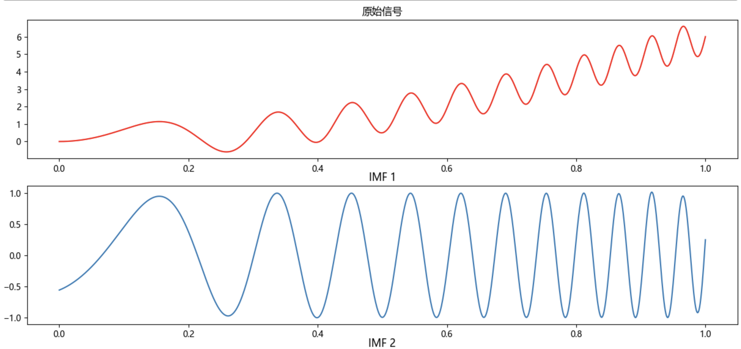 【故障诊断】【pytorch】基于EMD-CNN-LSTM的轴承故障诊断研究[西储大学数据]（Python代码实现） - 知乎