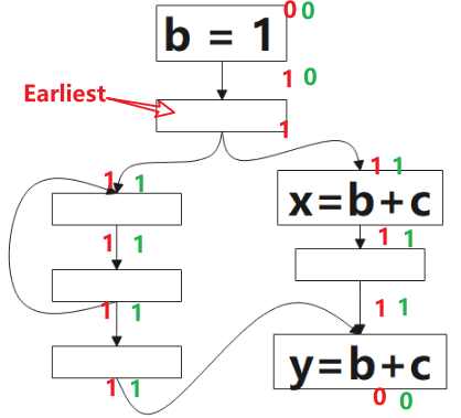 毕昇编译器优化：Lazy Code Motion - 知乎