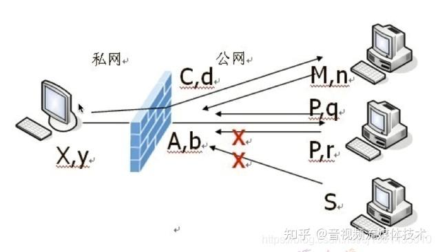 WebRTC学习之路---TURN/STUN服务原理及搭建 - 知乎