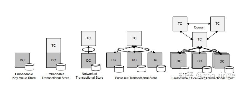 《Transaction Processing Techniques for Modern Hardware and the Cloud》 - 知乎