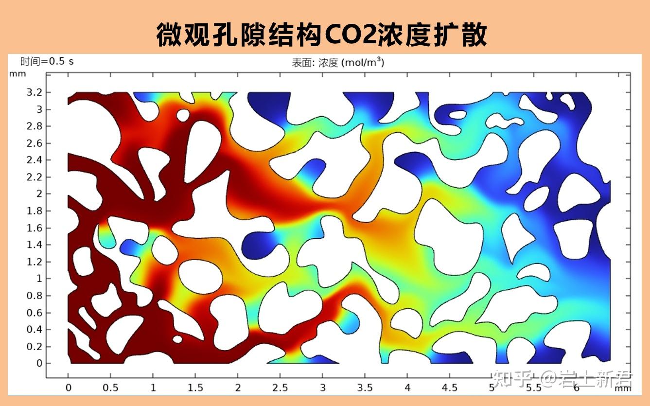 Comsol微观孔隙结构CO2浓度扩散 - 知乎