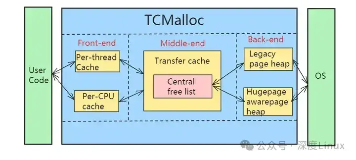 解锁C++性能密码：TCMalloc深度剖析 - 知乎