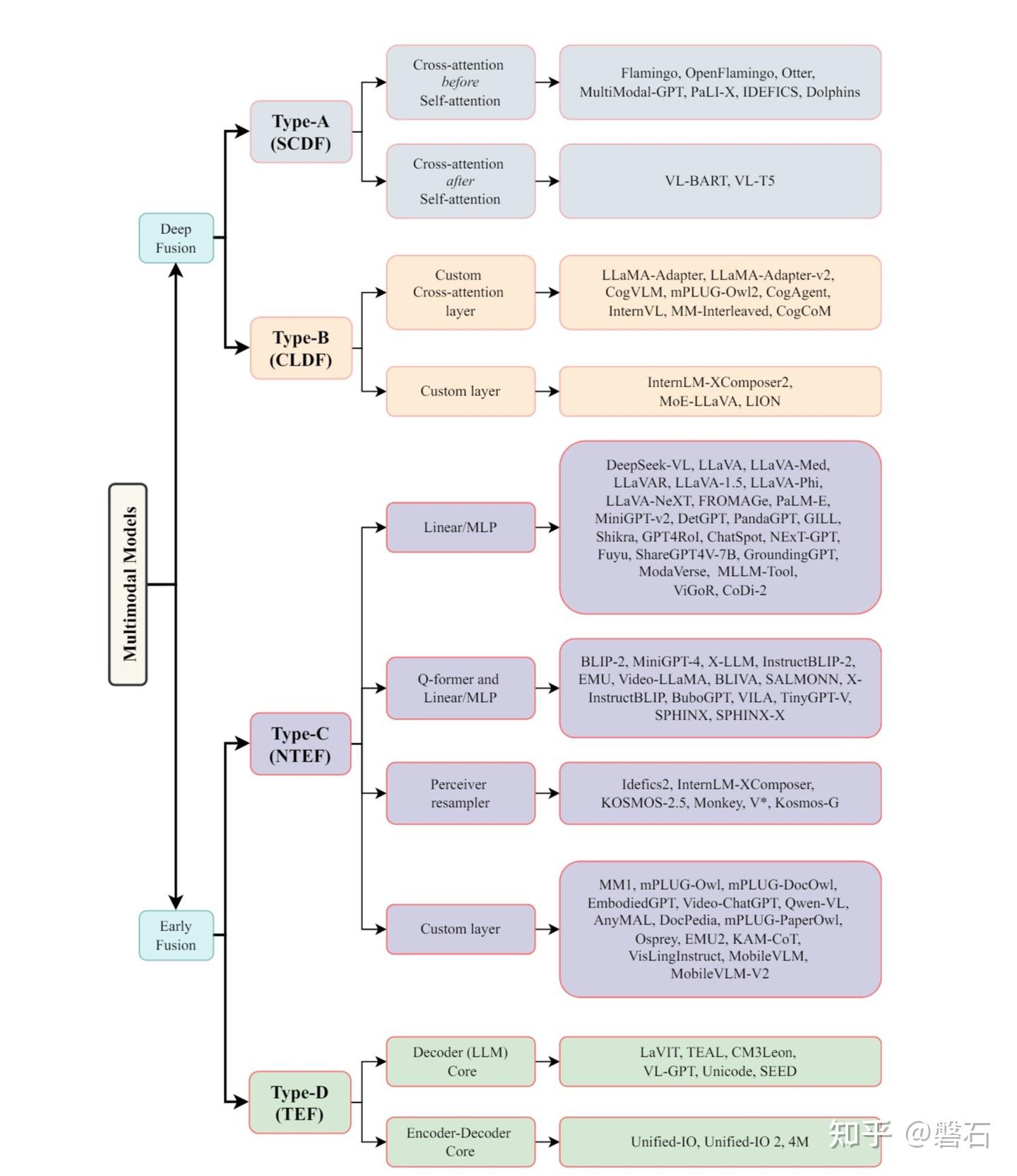 多模态大模型系列 多模态大模型综述: 数据、训练任务、架构分类 - 知乎