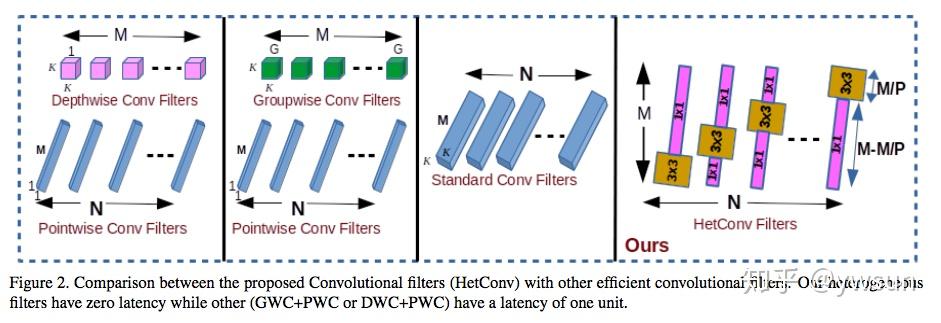 [CVPR2019]:最新高效卷积方式HetConv - 知乎