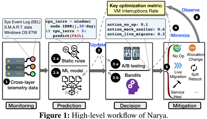 『Narya』Predictive and Adaptive Failure Mitigation to Avert Production Cloud VM Interruptions - 知乎