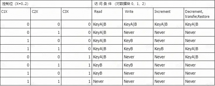 【CW32模块使用】RC522射频IC卡识别模块 - 知乎