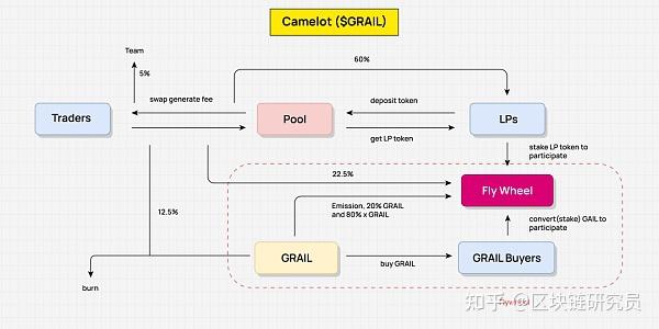 DeFi 经济模型全解：从 Value Flow 看四种激励模式 - 知乎