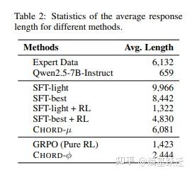 超越“先SFT后RL”：CHORD如何通过双重动态加权统一模仿与探索 - 知乎