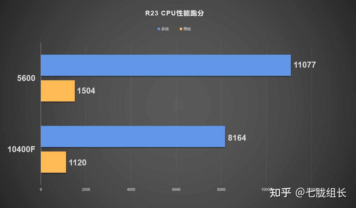 5600和10400F怎么选？ - 知乎