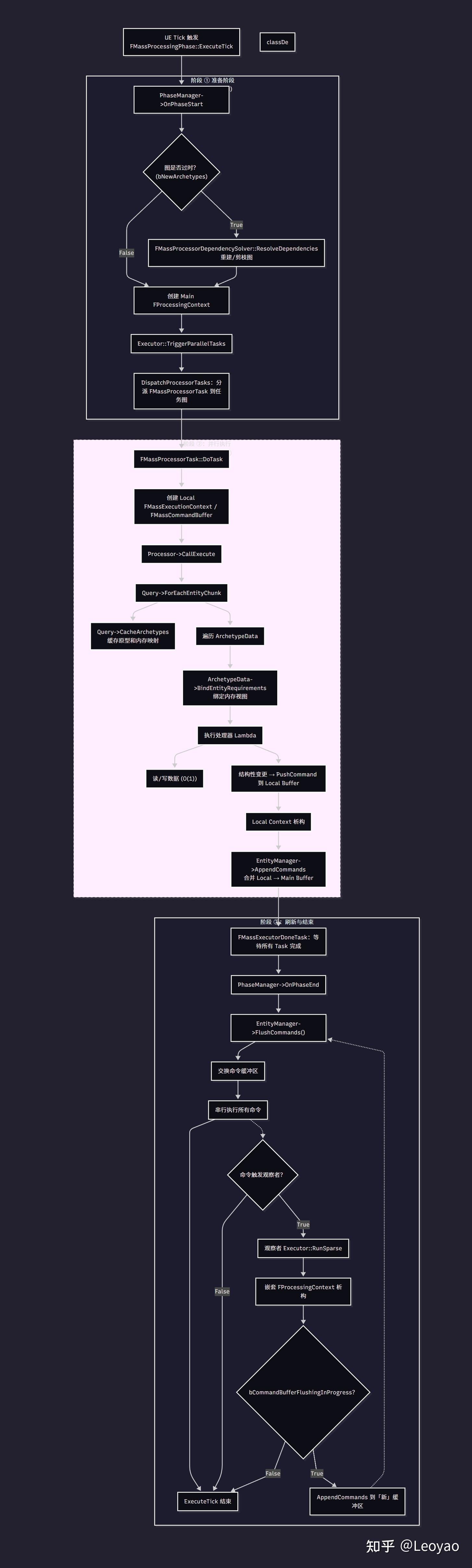 【Mass Entity】完整执行流程分析 - 知乎