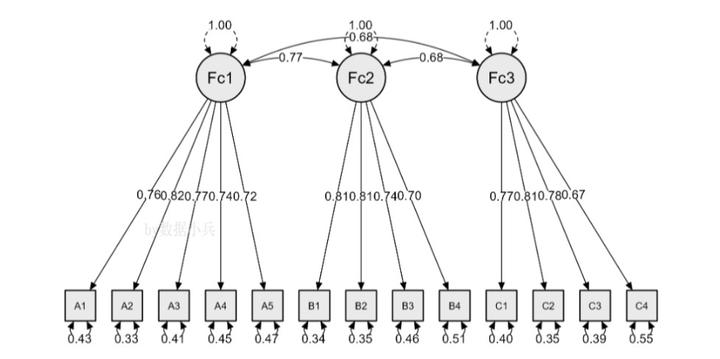 JASP统计软件做CFA验证性因子分析 - 知乎