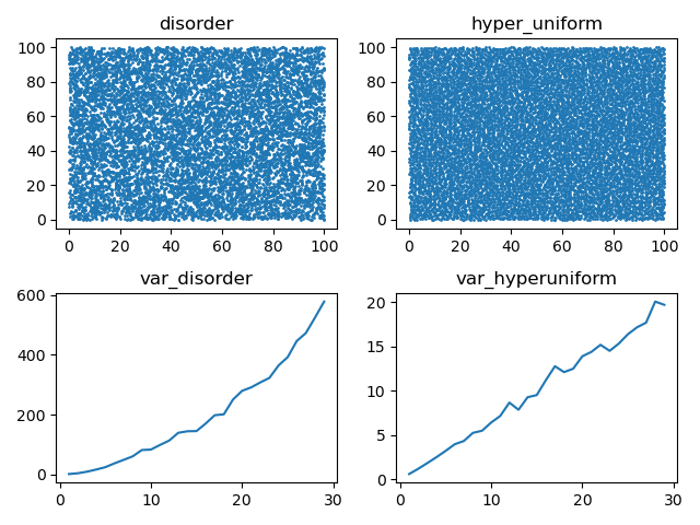 Disordered hyperuniform - 知乎