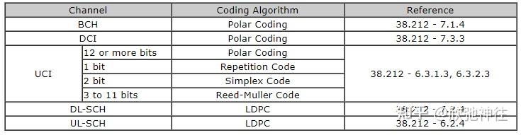 NR Downlink Spec 1: LDPC Encoder - 知乎