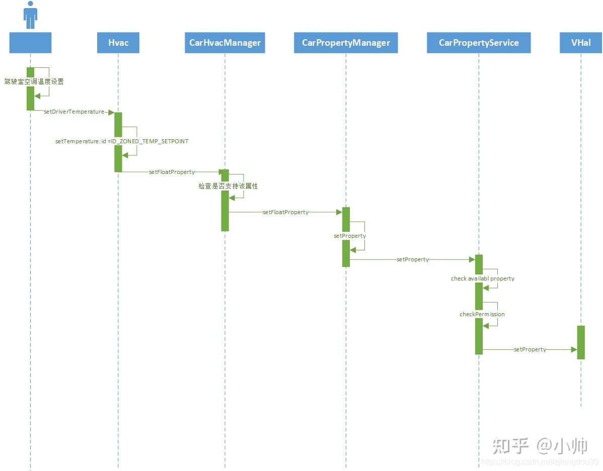 Android AutoMotive模块之CarService - 知乎