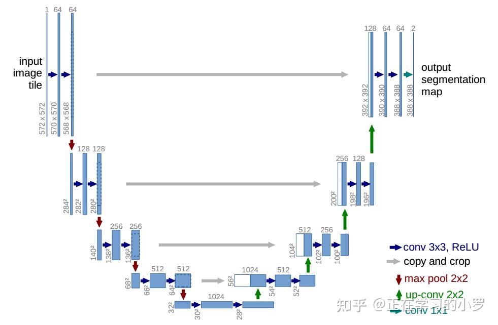 U-Net代码解读python[每周一篇]Week1-U-Net - 知乎