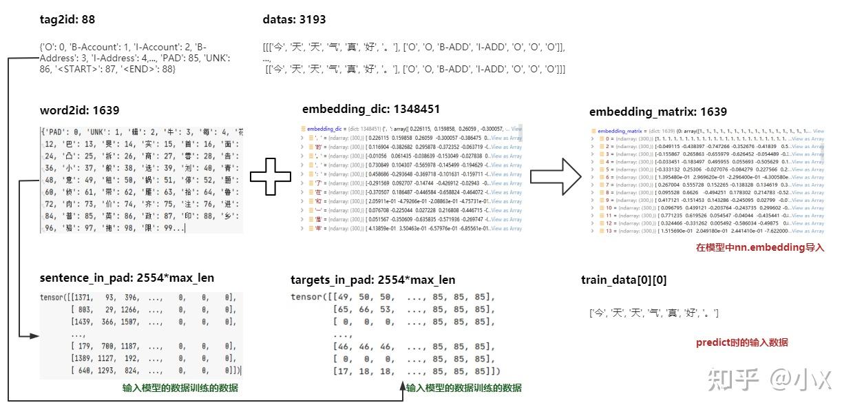 搭建Pytorch BiLSTM-CRF NER模型踩坑记录 - 知乎