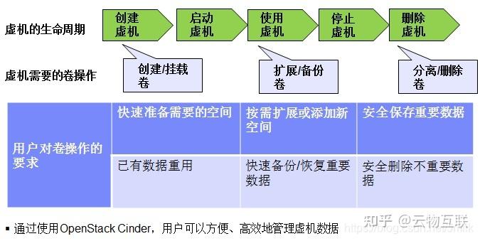 OpenStack Cinder 架构设计与核心功能解析 - 知乎