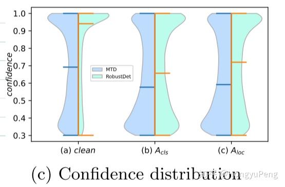 【论文】Adversarially-Aware Robust Object Detector 总结 - 知乎